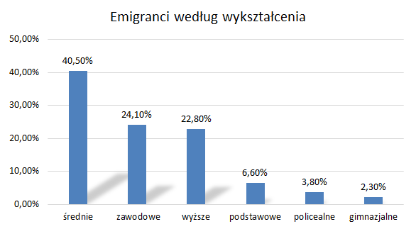 Emigracja zarobkowa Polaków. Zobacz, gdzie wyjeżdżamy najczęściej