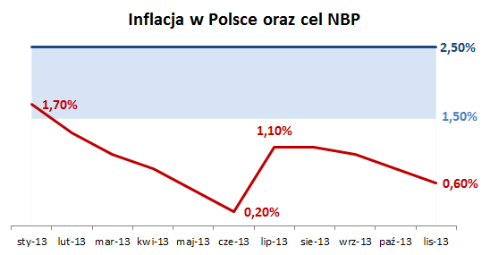 Inflacja w Polsce. Wskaźnik CPI w listopadzie poniżej kreski - Money.pl
